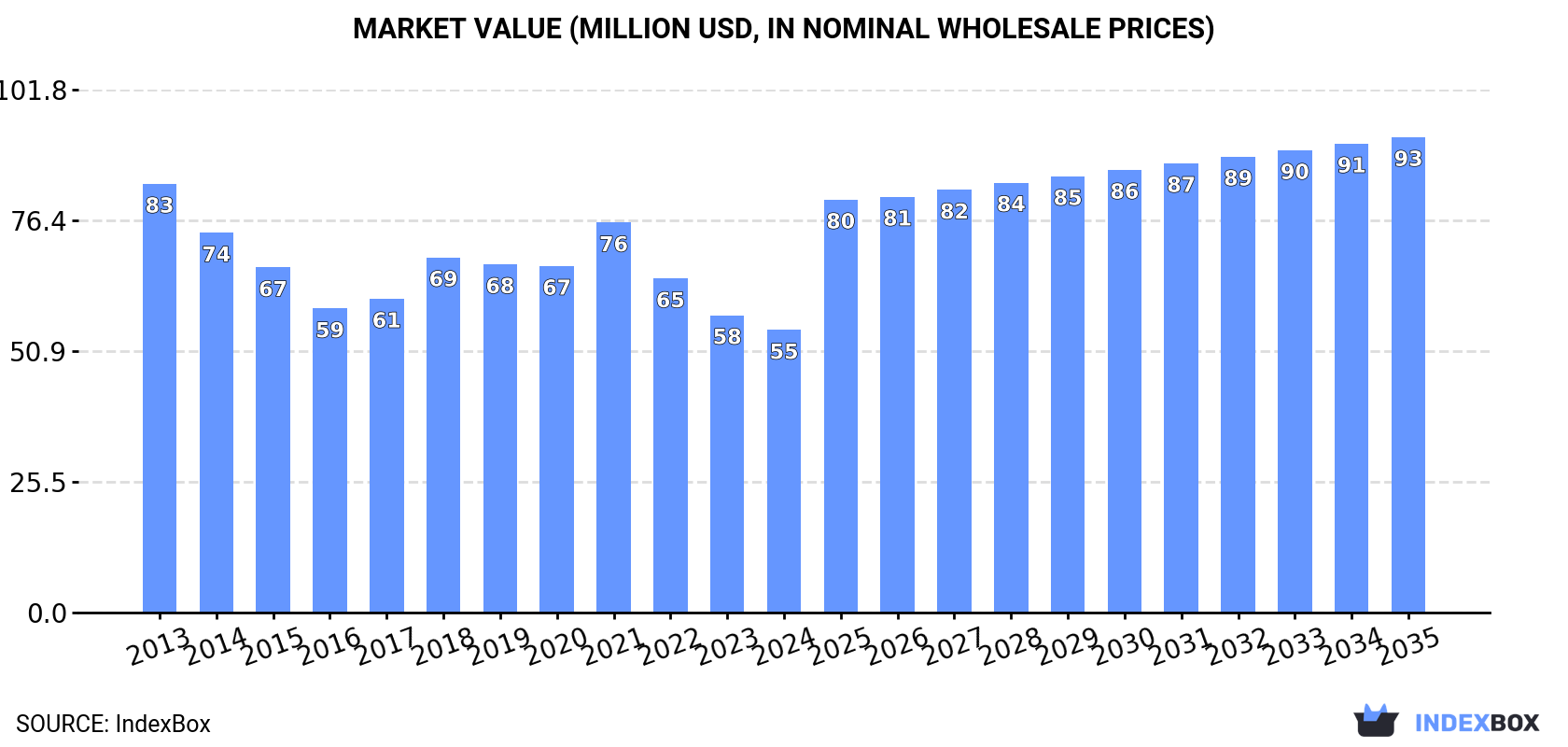 Market Value (million USD, nominal wholesale prices)