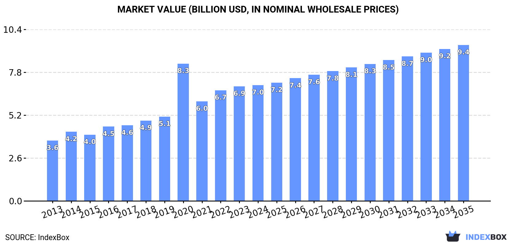 Market Value (billion USD, nominal wholesale prices)