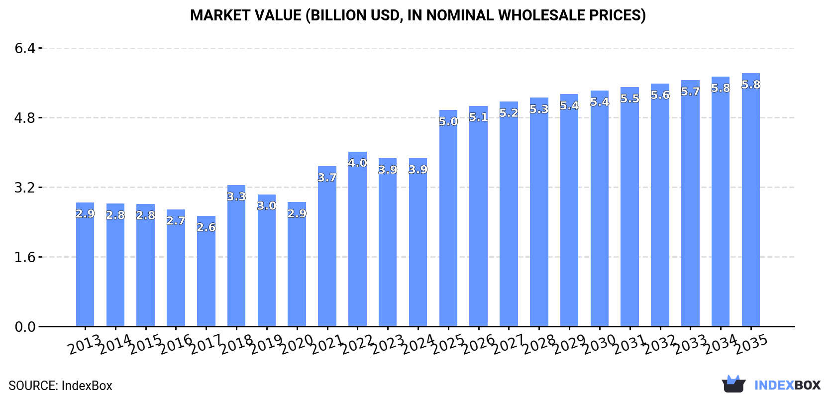 Market Value (billion USD, nominal wholesale prices)