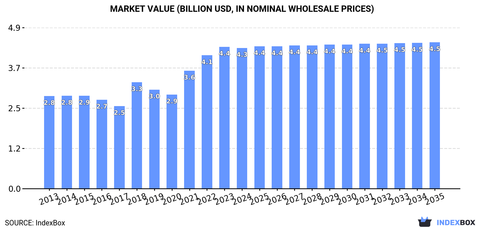 Market Value (billion USD, nominal wholesale prices)