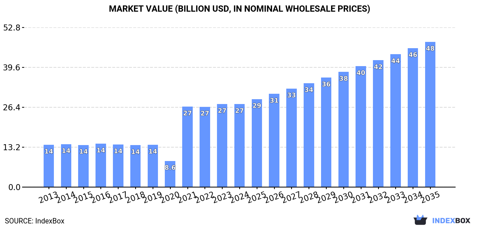 Market Value (billion USD, nominal wholesale prices)