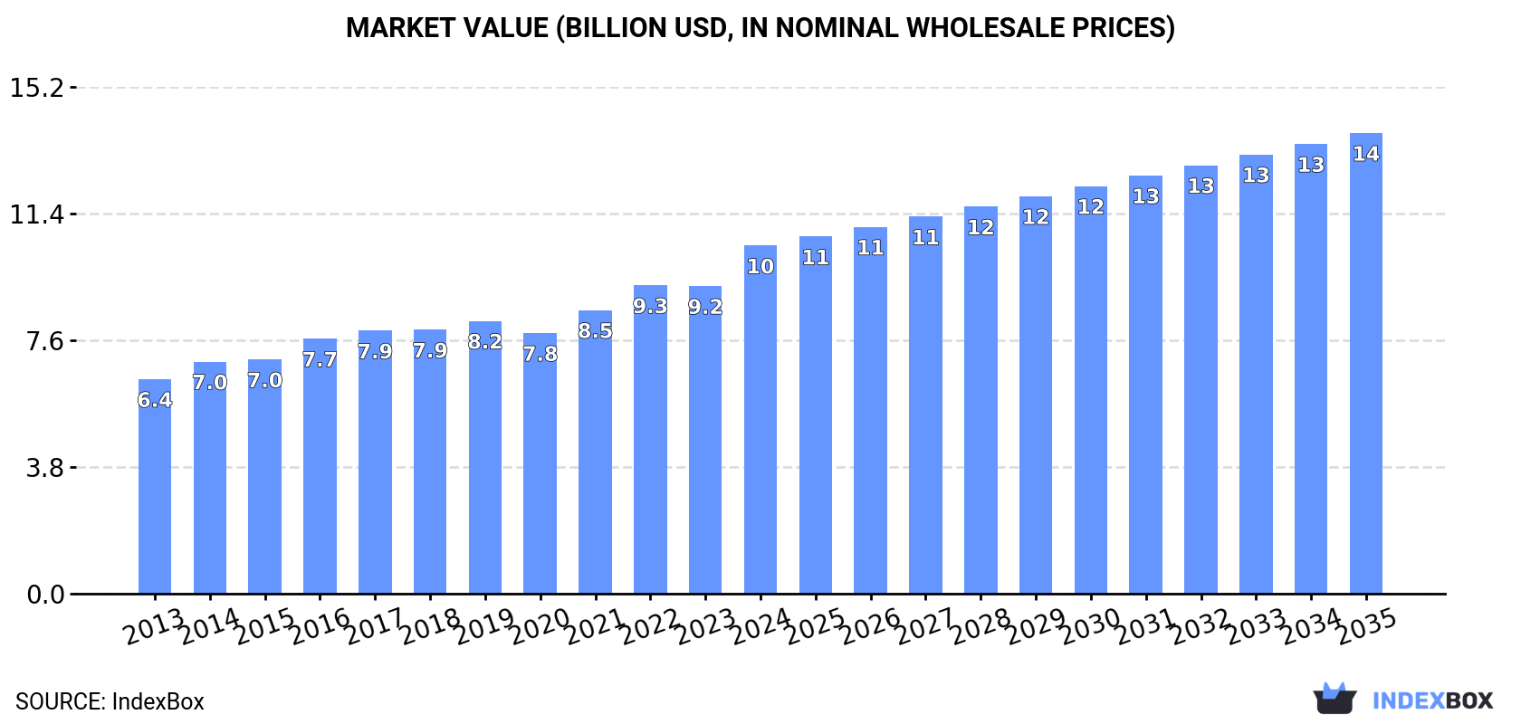 Market Value (billion USD, nominal wholesale prices)