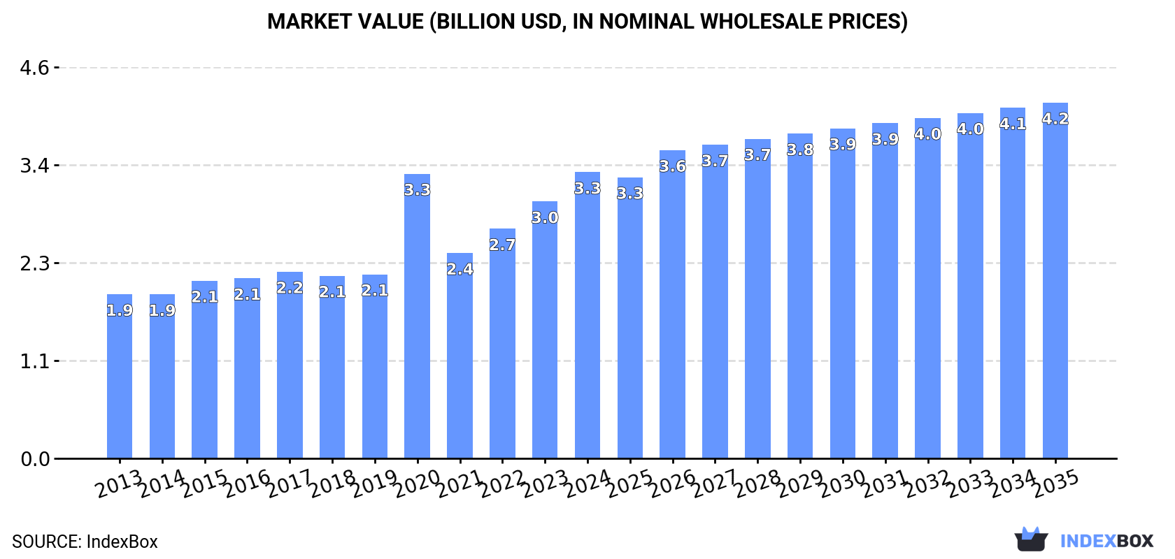 Market Value (billion USD, nominal wholesale prices)