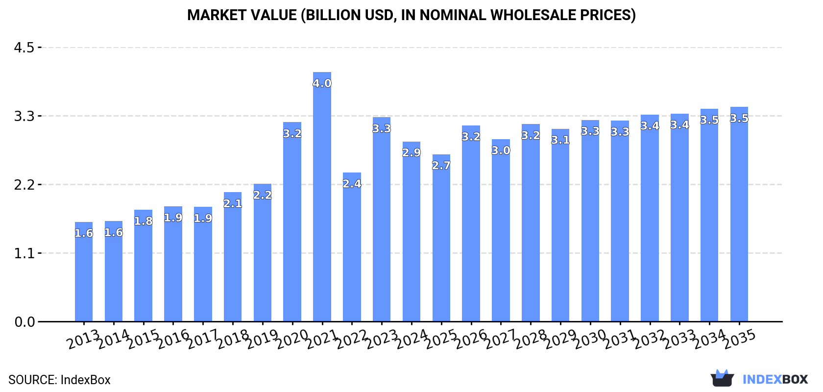 Market Value (billion USD, nominal wholesale prices)
