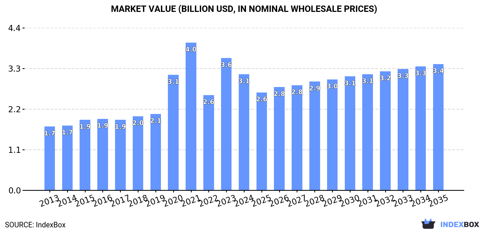 Market Value (billion USD, nominal wholesale prices)