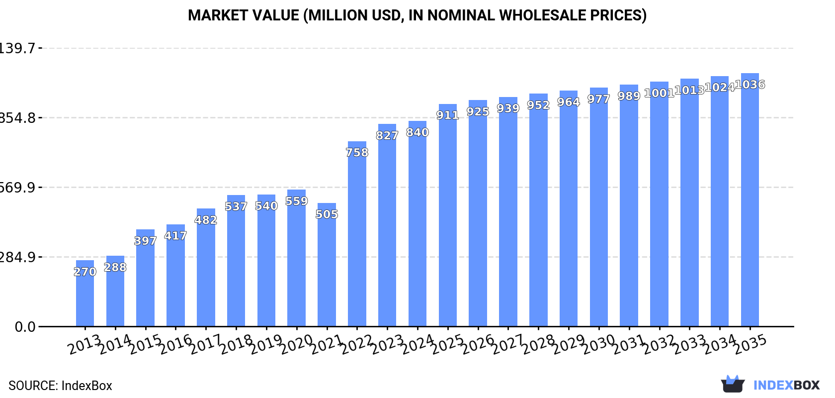Market Value (million USD, nominal wholesale prices)