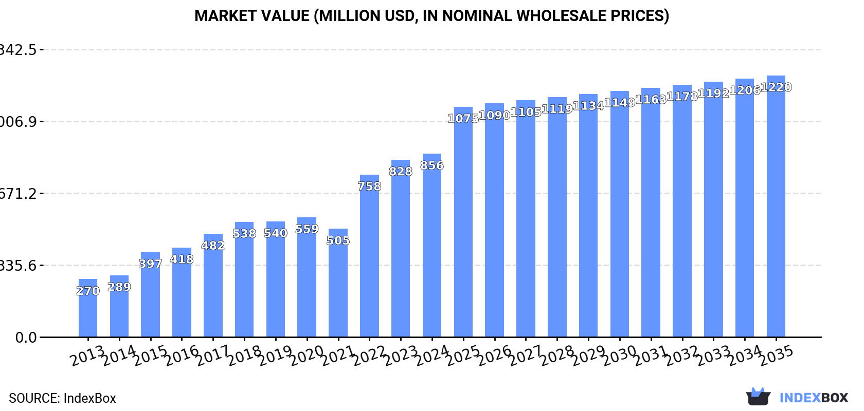 Market Value (million USD, nominal wholesale prices)