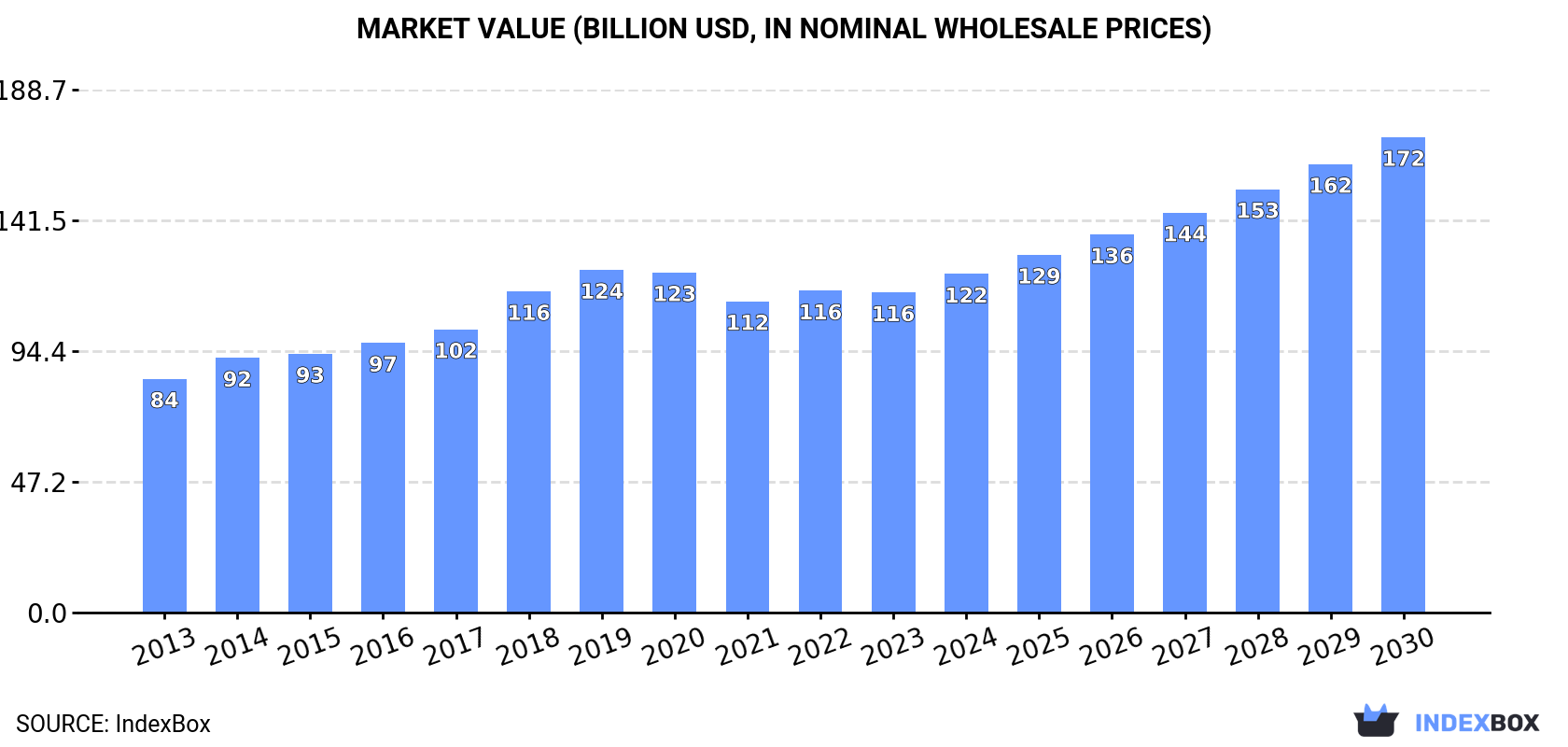 Market Value (billion USD, in nominal wholesale prices)