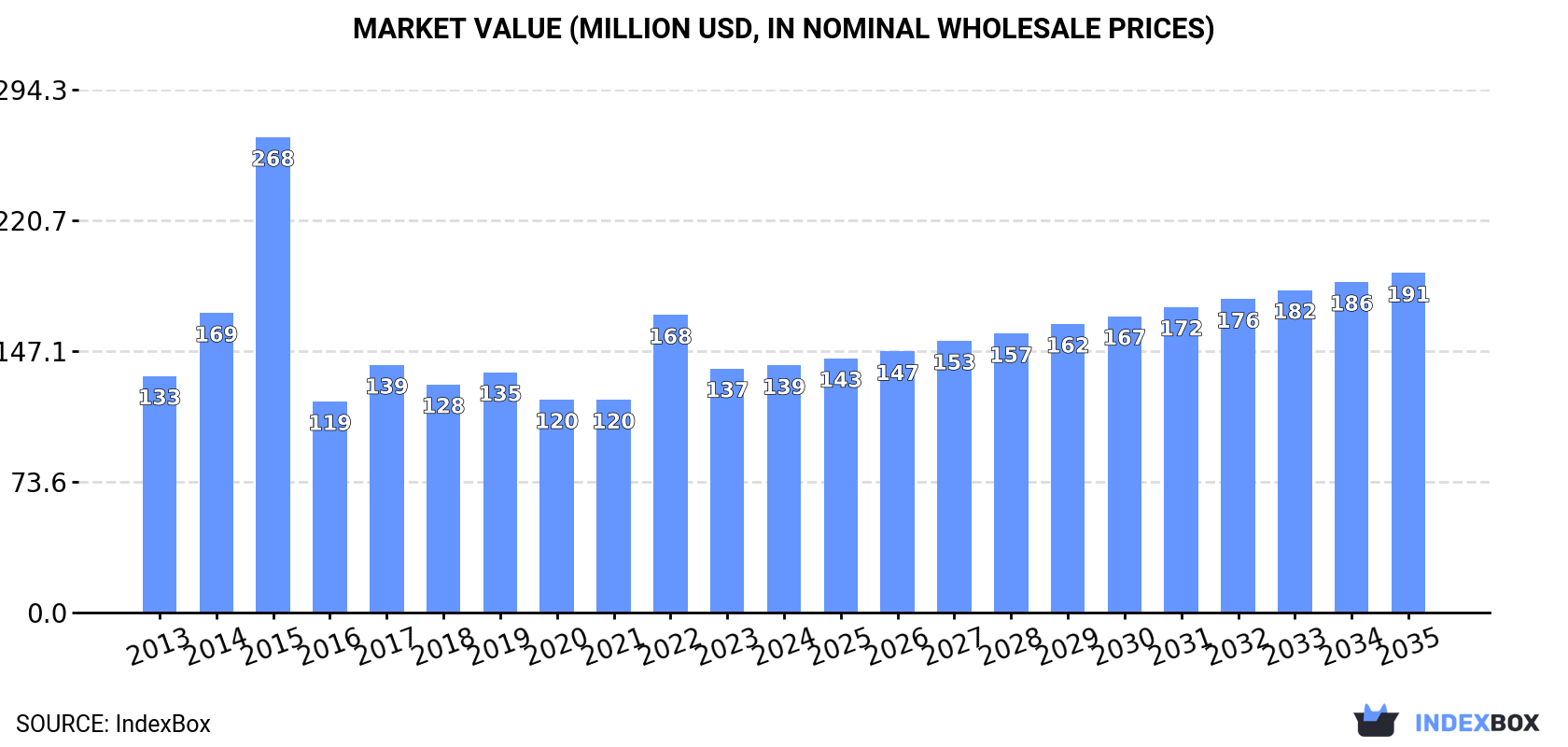 Market Value (million USD, nominal wholesale prices)
