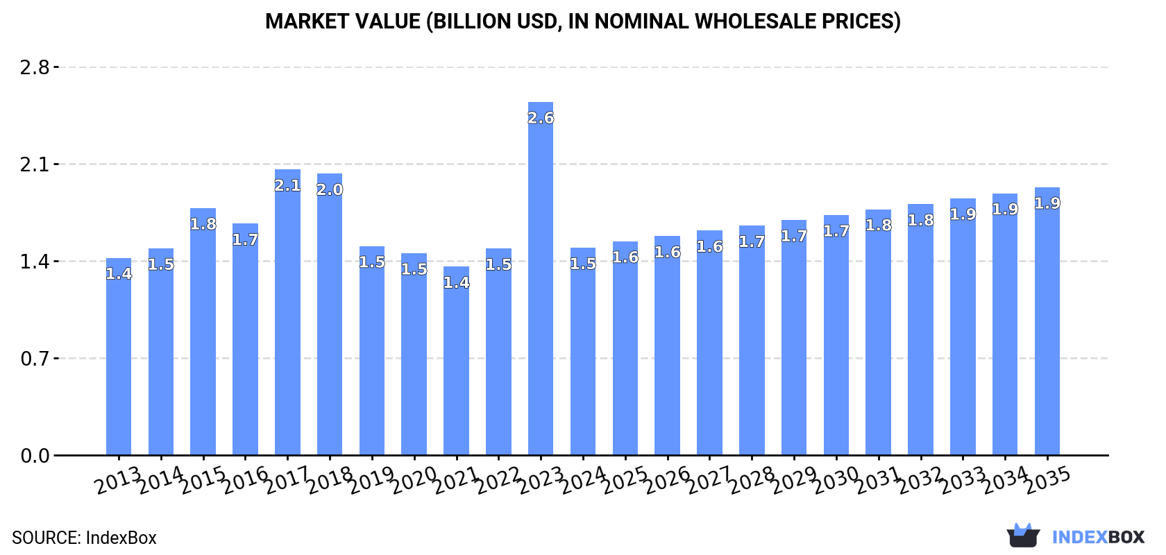 Market Value (billion USD, nominal wholesale prices)