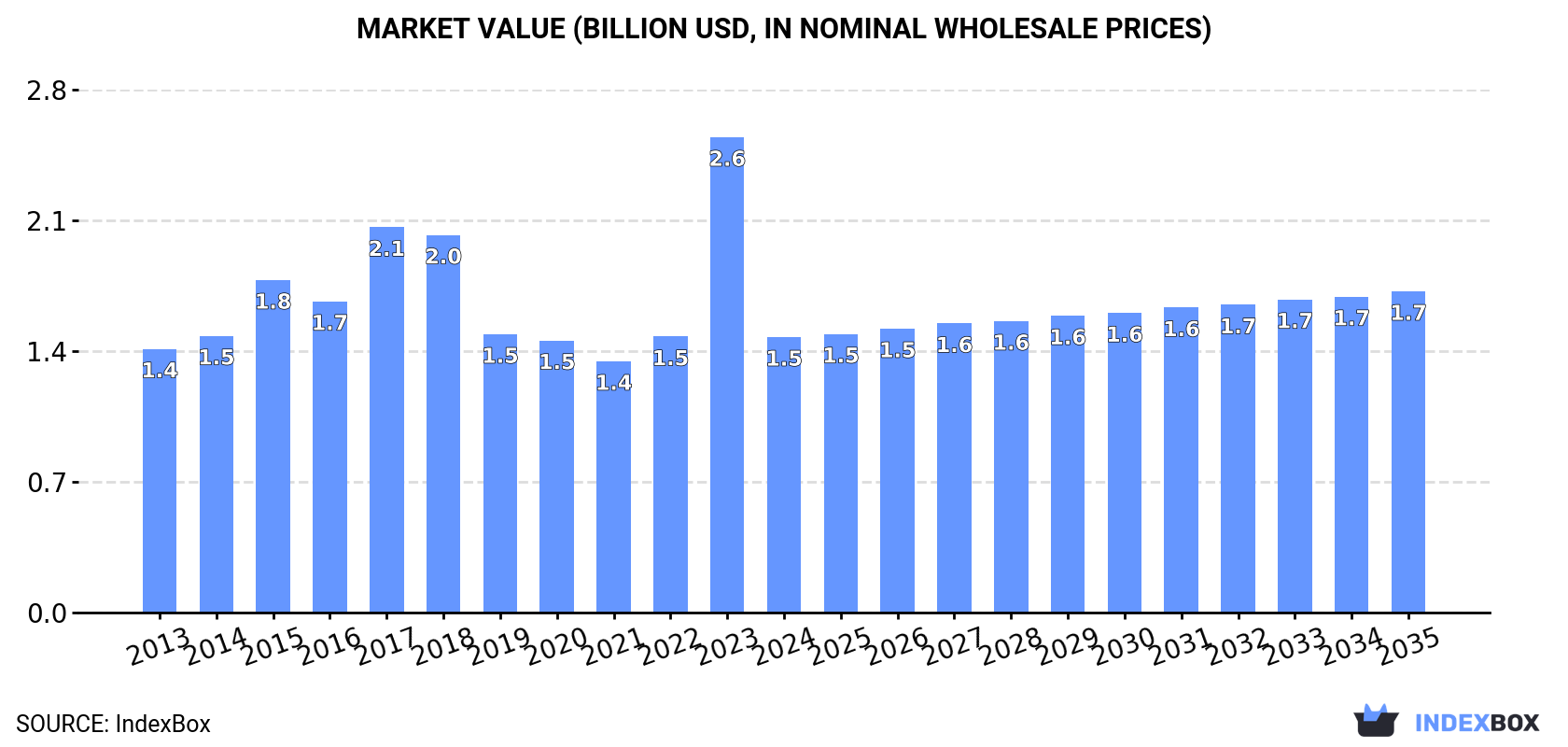 Market Value (billion USD, nominal wholesale prices)