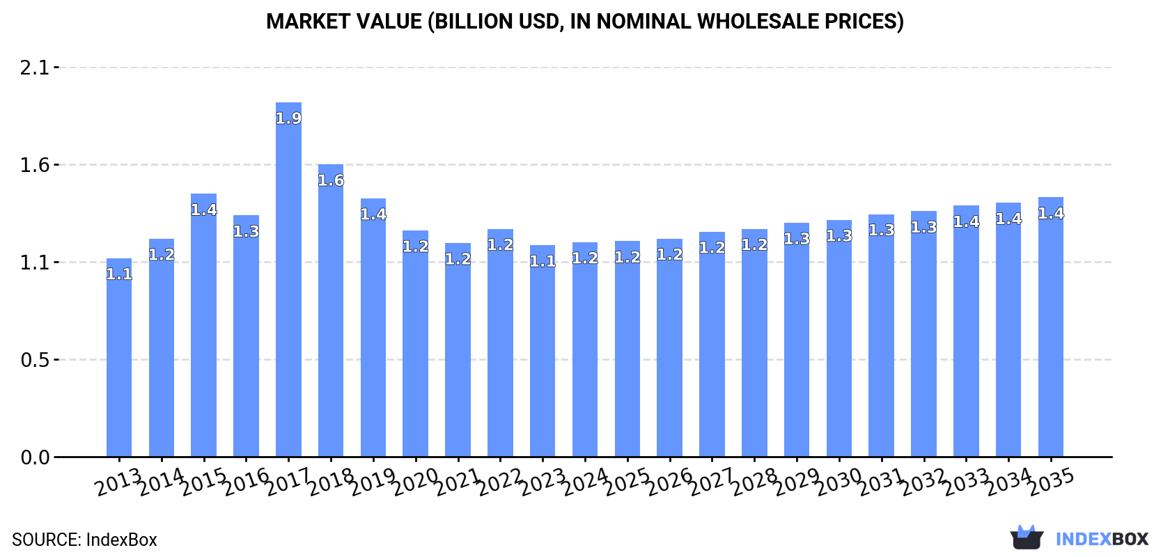 Market Value (billion USD, nominal wholesale prices)