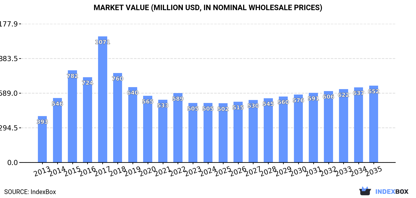 Market Value (million USD, nominal wholesale prices)