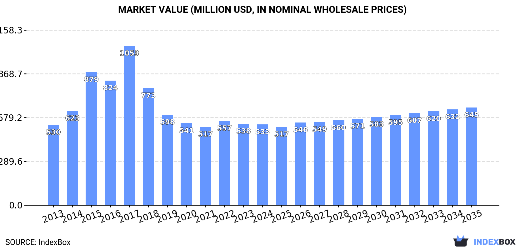 Market Value (million USD, nominal wholesale prices)