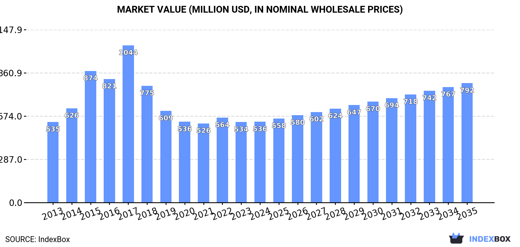 Market Value (million USD, nominal wholesale prices)