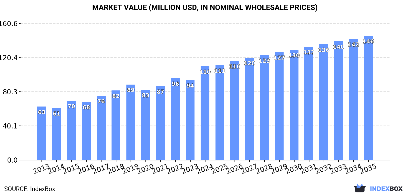 Market Value (million USD, nominal wholesale prices)