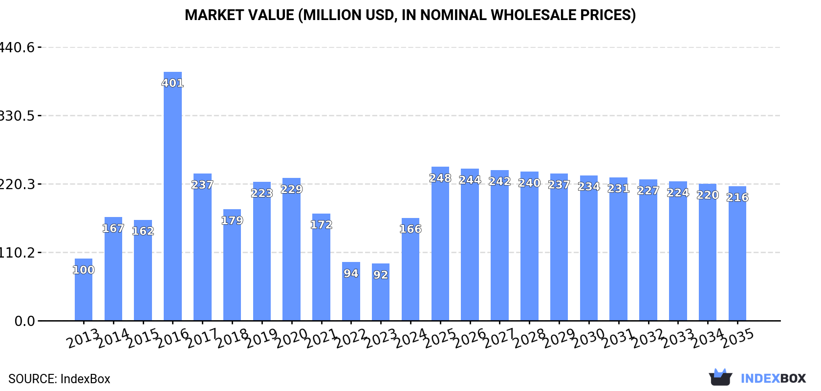 Market Value (million USD, nominal wholesale prices)