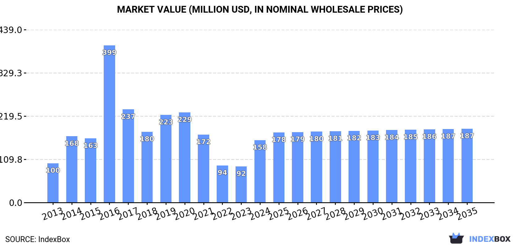 Market Value (million USD, nominal wholesale prices)