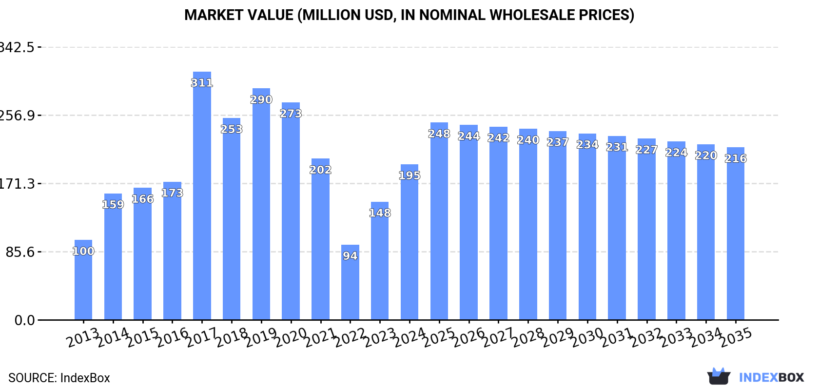 Market Value (million USD, nominal wholesale prices)
