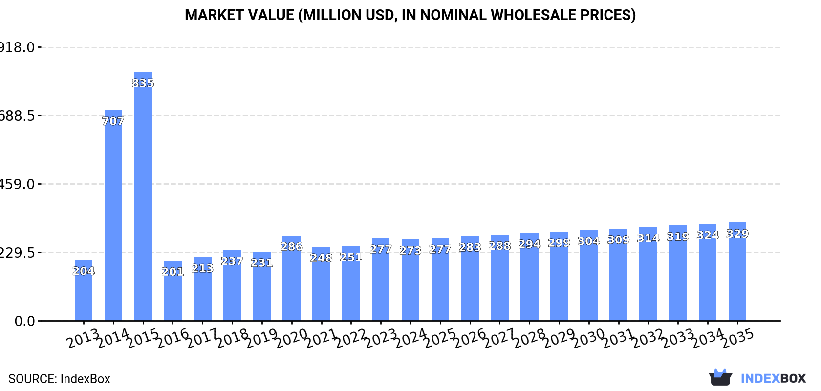 Market Value (million USD, nominal wholesale prices)