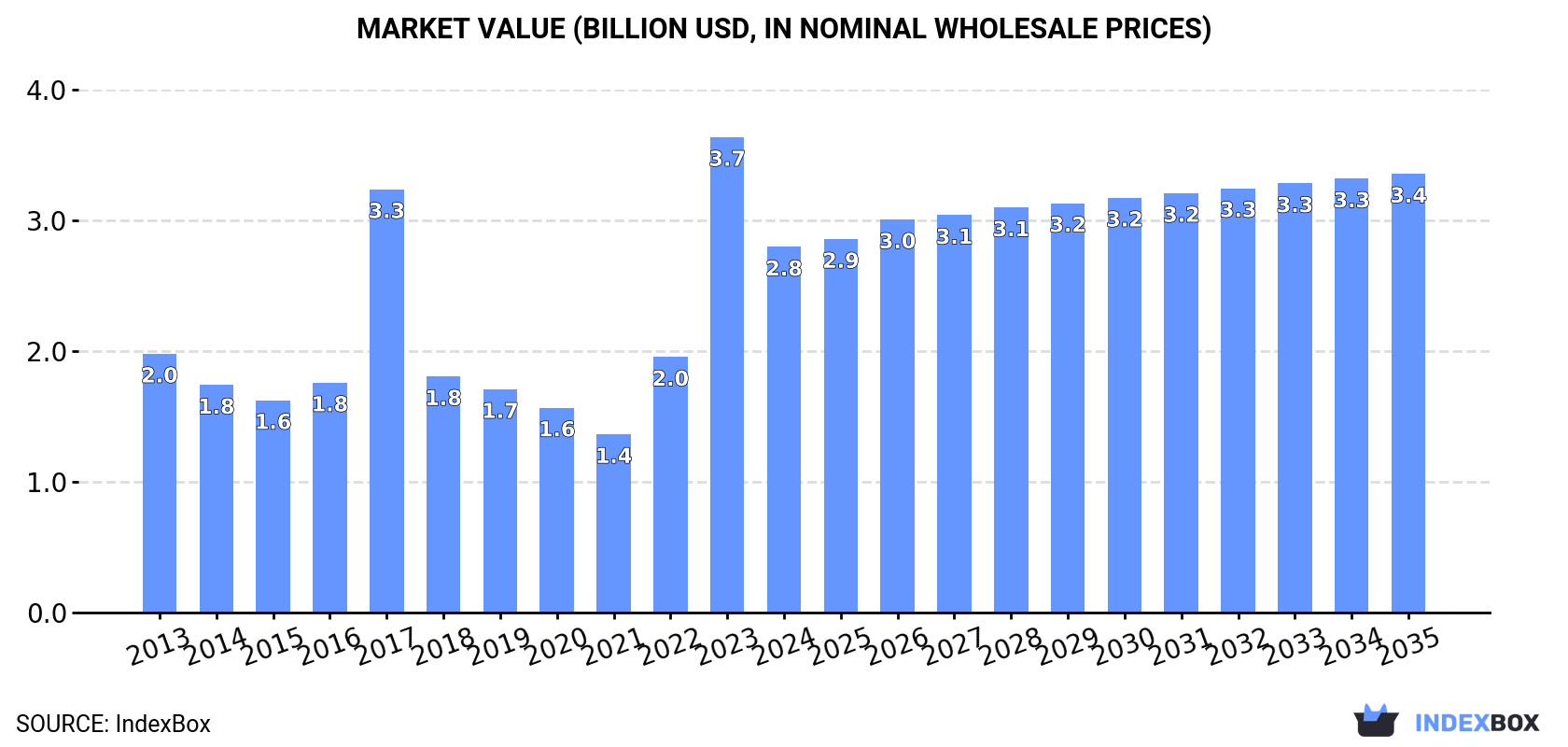 Market Value (billion USD, nominal wholesale prices)