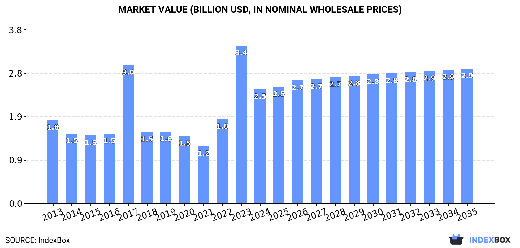 Market Value (billion USD, nominal wholesale prices)