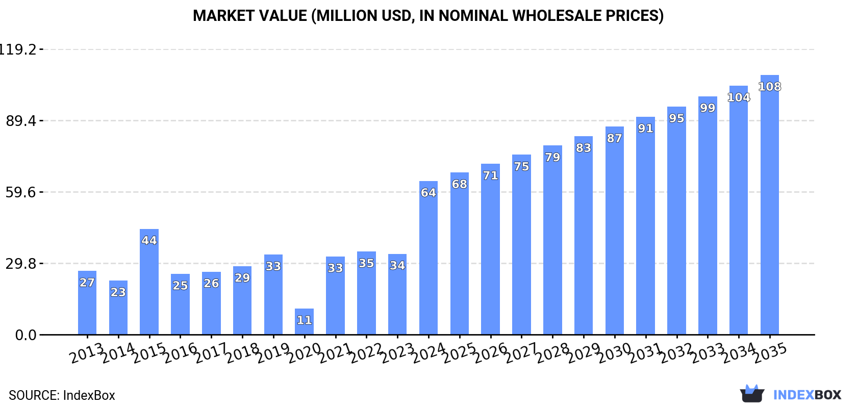 Market Value (million USD, nominal wholesale prices)