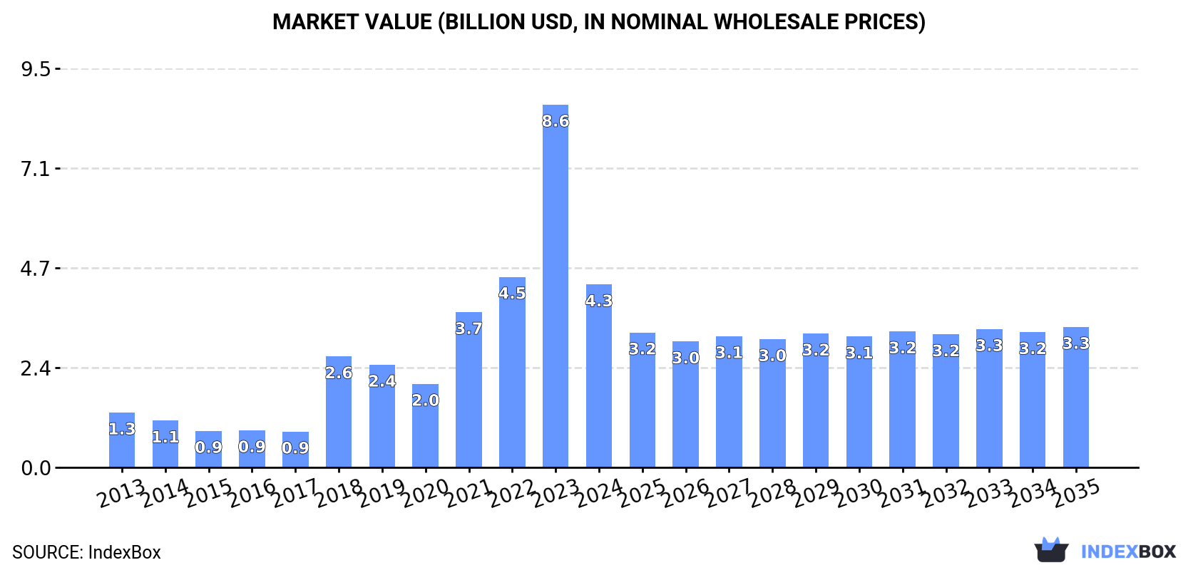 Market Value (billion USD, nominal wholesale prices)