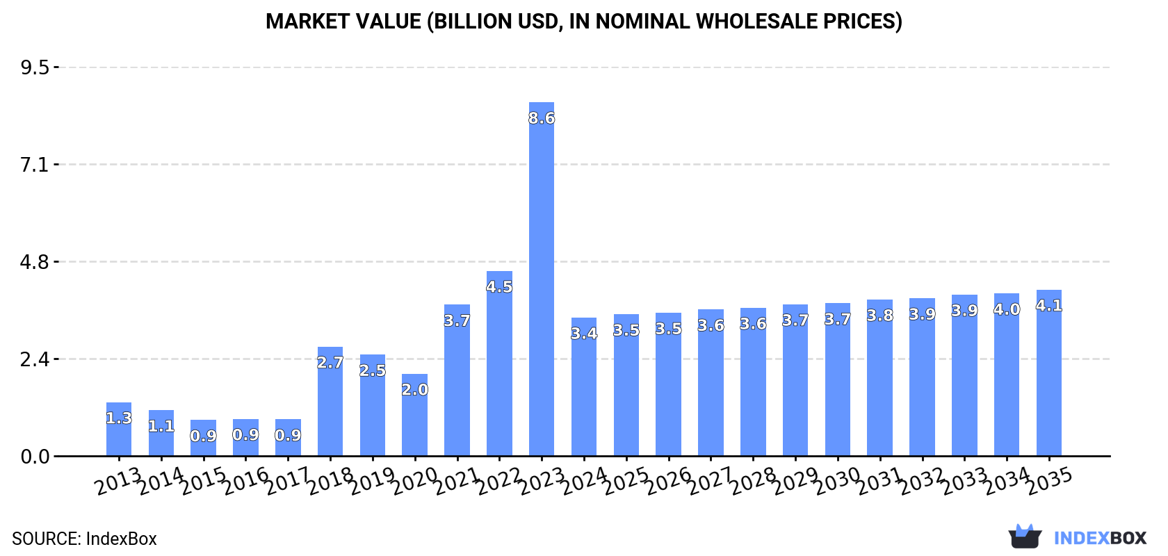 Market Value (billion USD, nominal wholesale prices)
