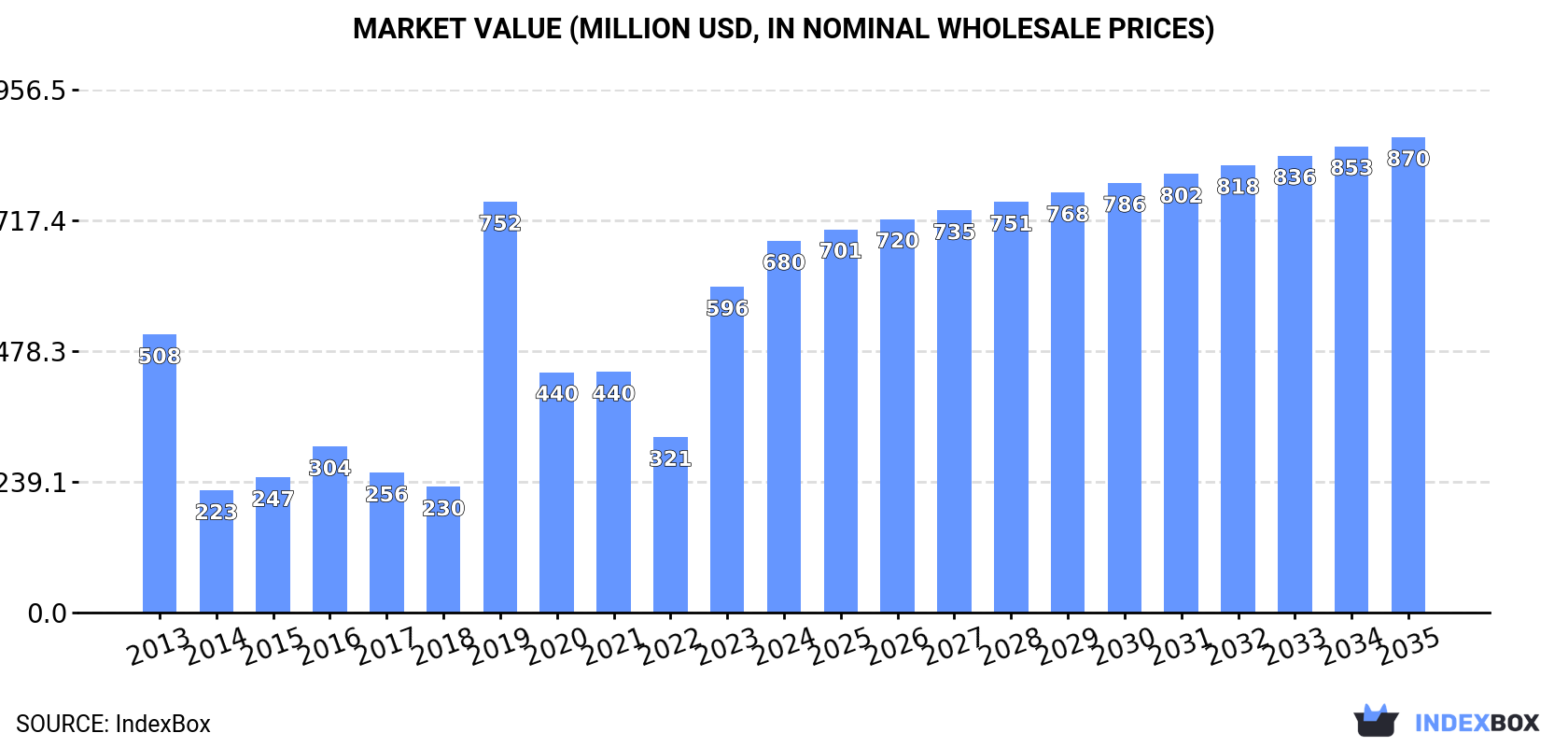 Market Value (million USD, nominal wholesale prices)
