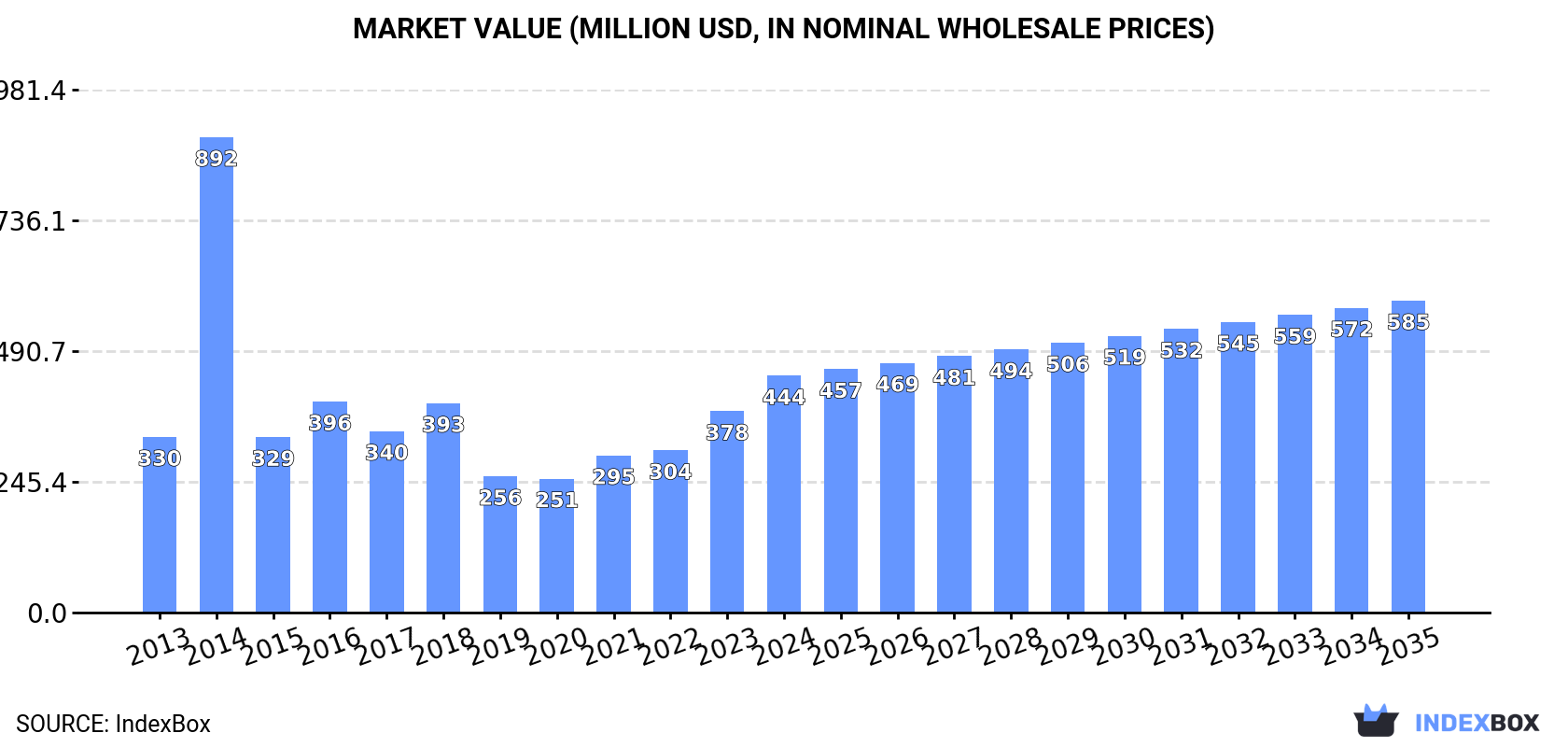 Market Value (million USD, nominal wholesale prices)