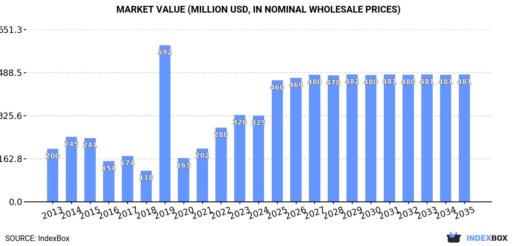 Market Value (million USD, nominal wholesale prices)