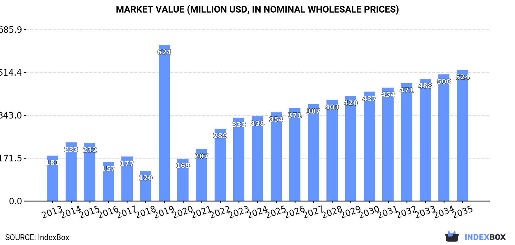 Market Value (million USD, nominal wholesale prices)