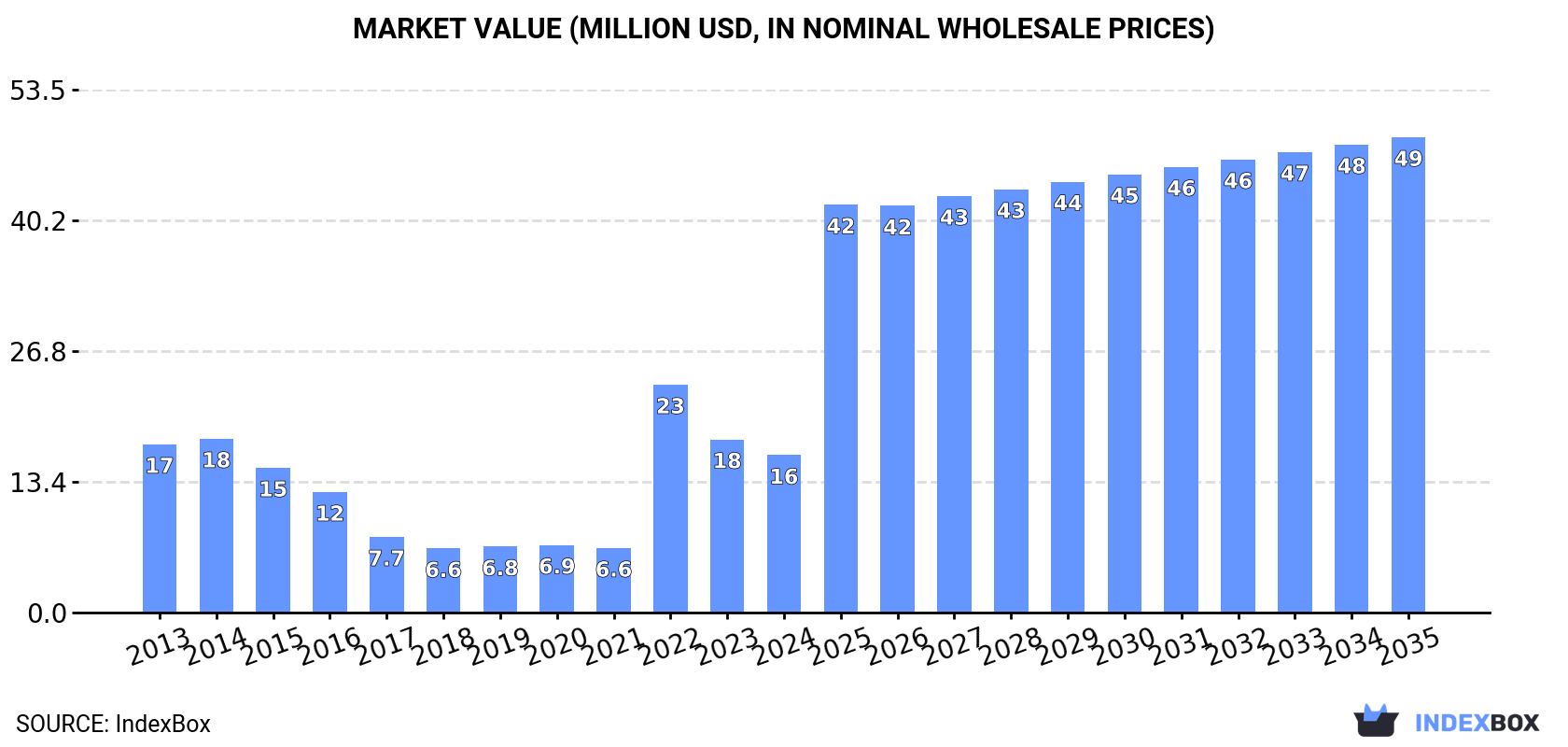 Market Value (million USD, nominal wholesale prices)