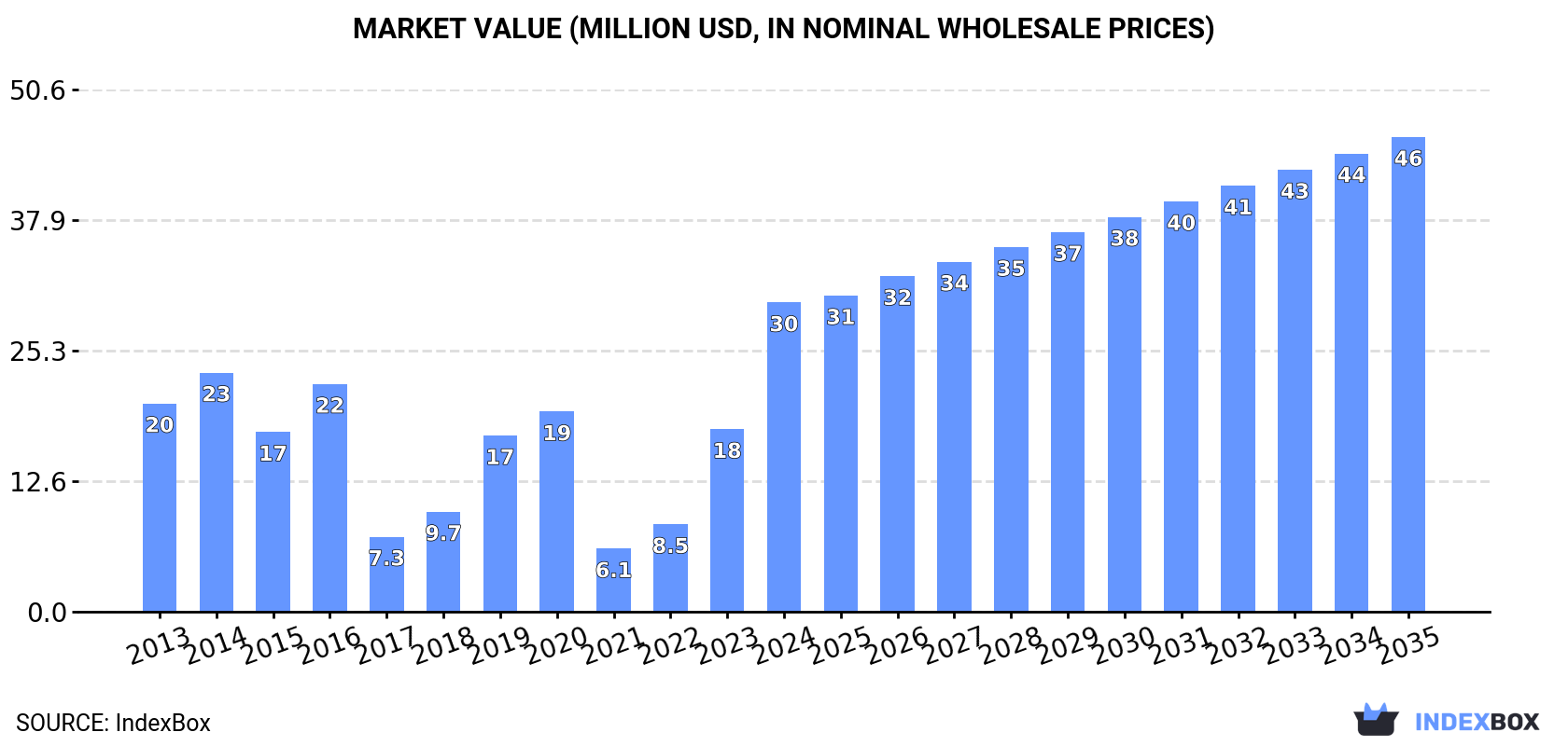 Market Value (million USD, nominal wholesale prices)