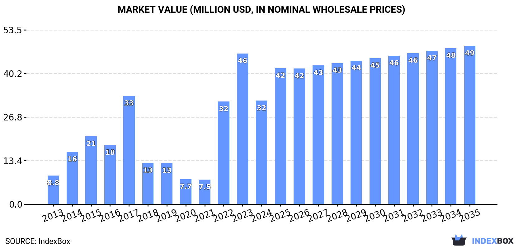 Market Value (million USD, nominal wholesale prices)