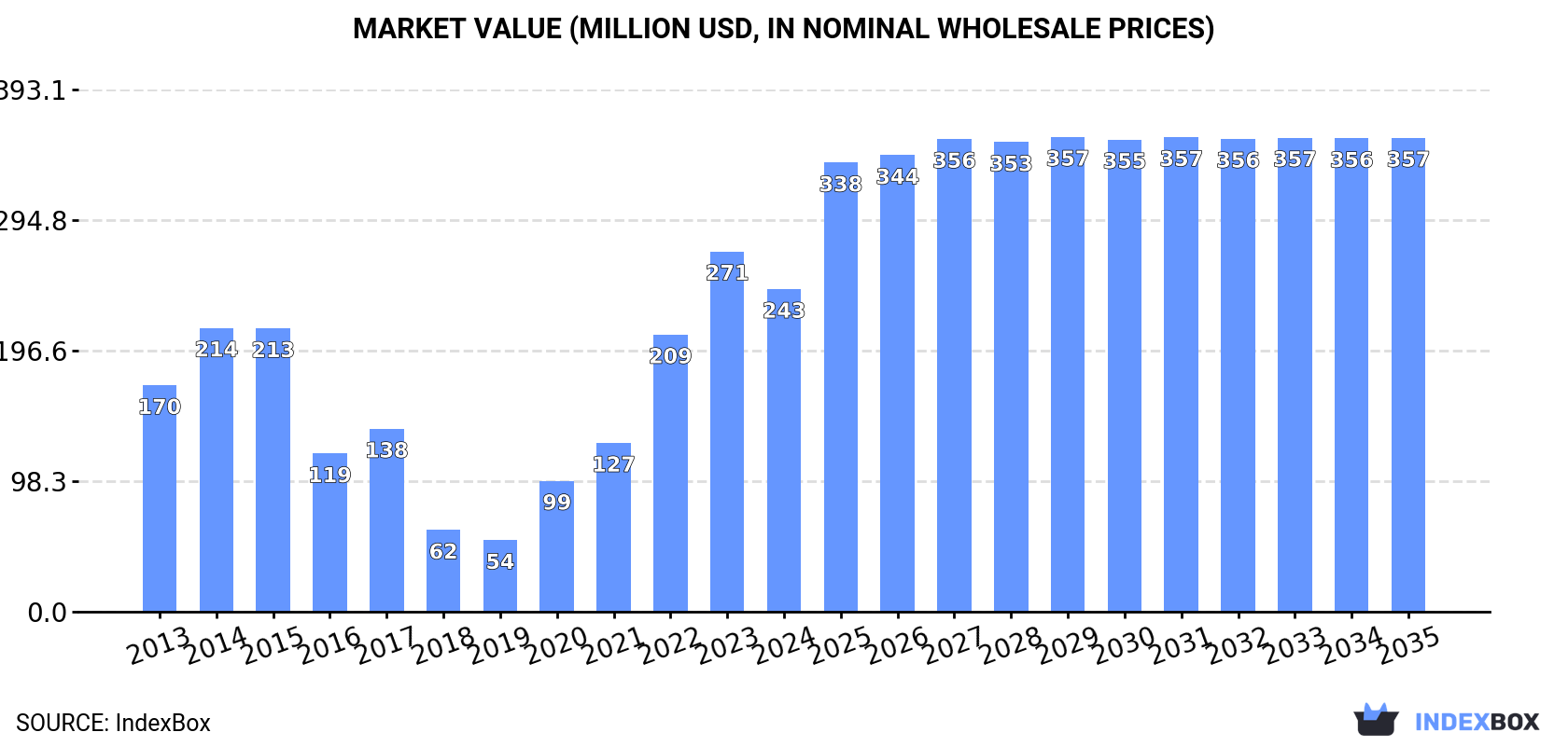 Market Value (million USD, nominal wholesale prices)