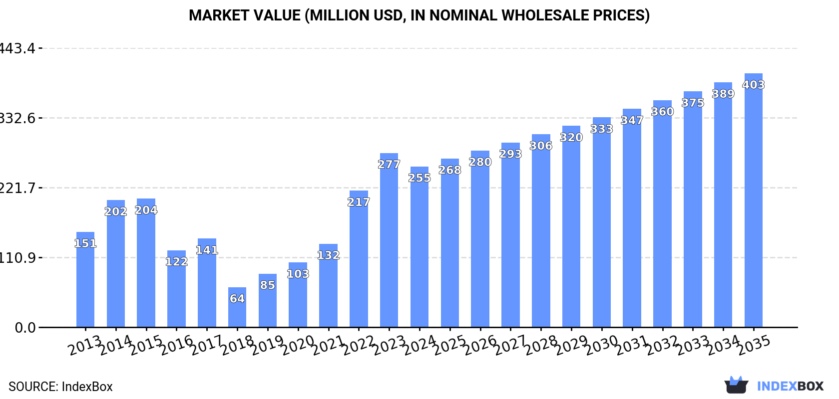 Market Value (million USD, nominal wholesale prices)
