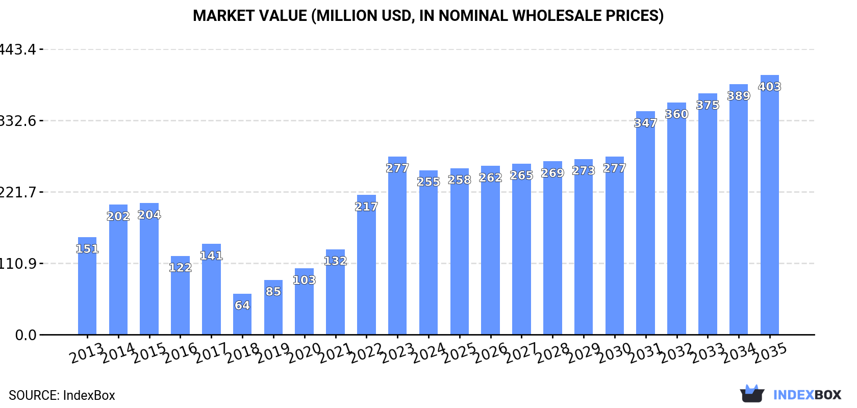Market Value (million USD, nominal wholesale prices)