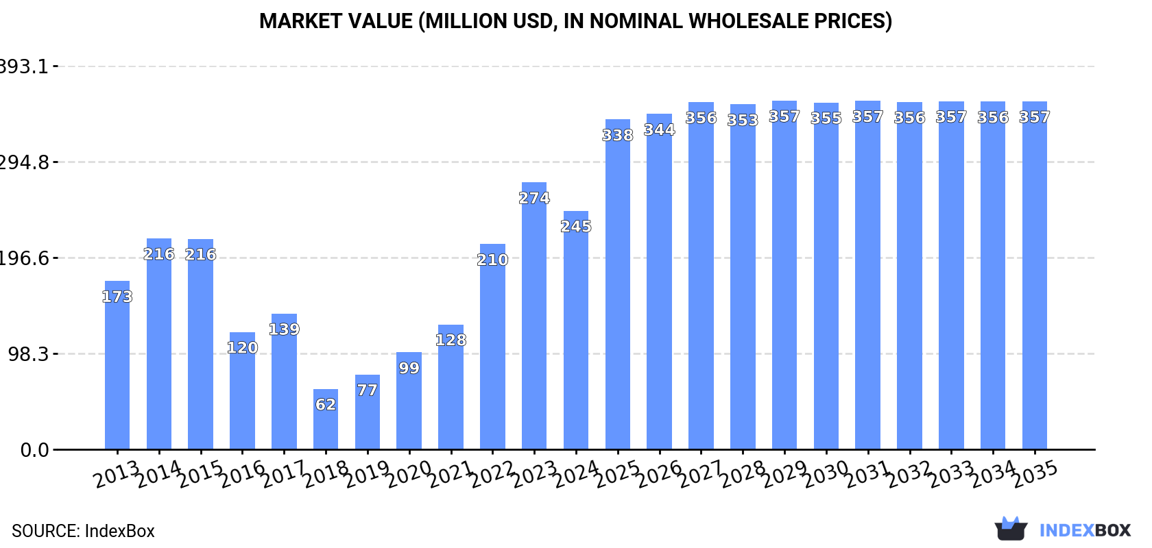 Market Value (million USD, nominal wholesale prices)
