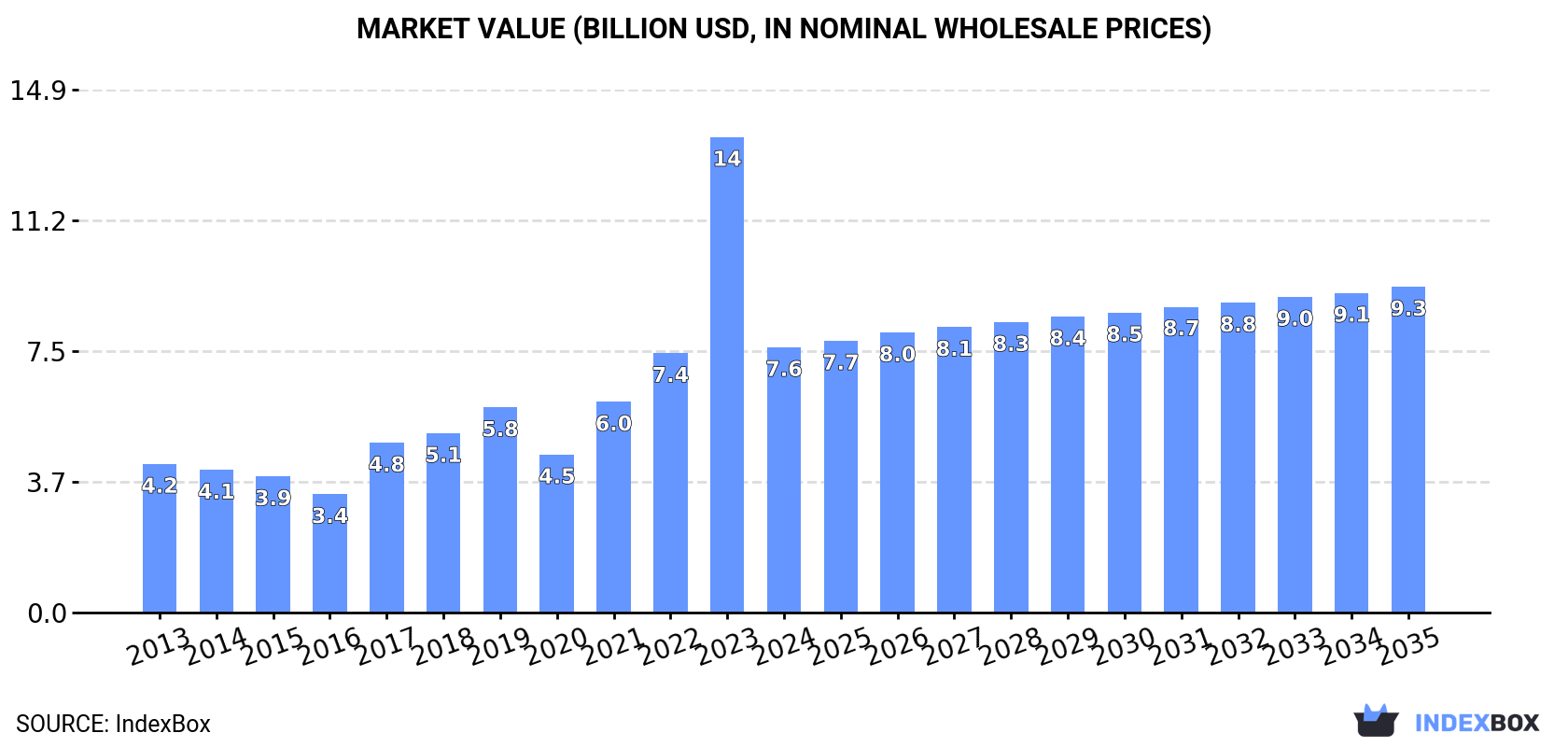 Market Value (billion USD, nominal wholesale prices)