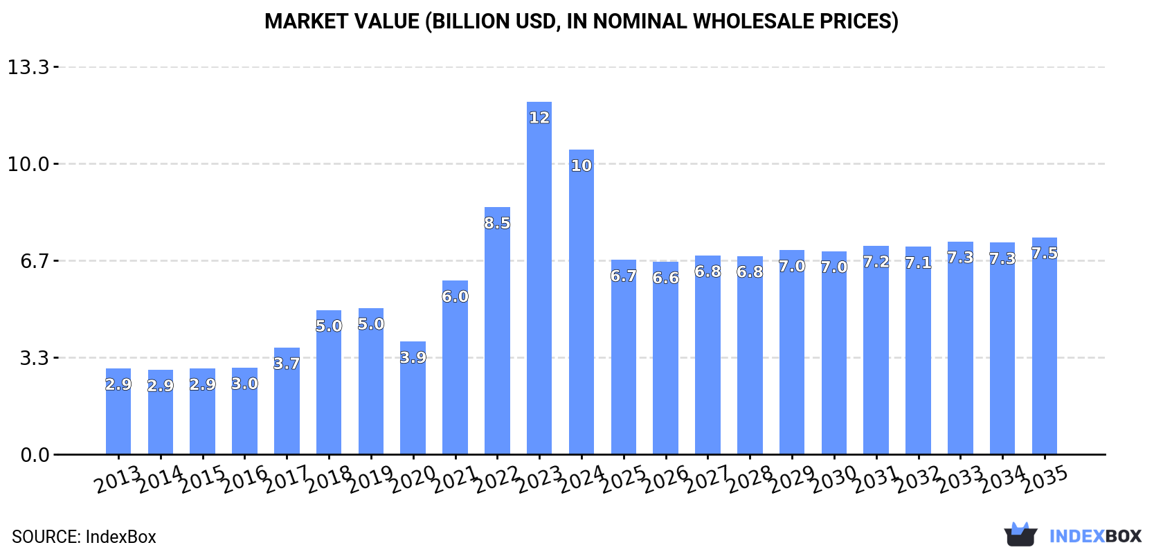 Market Value (billion USD, nominal wholesale prices)