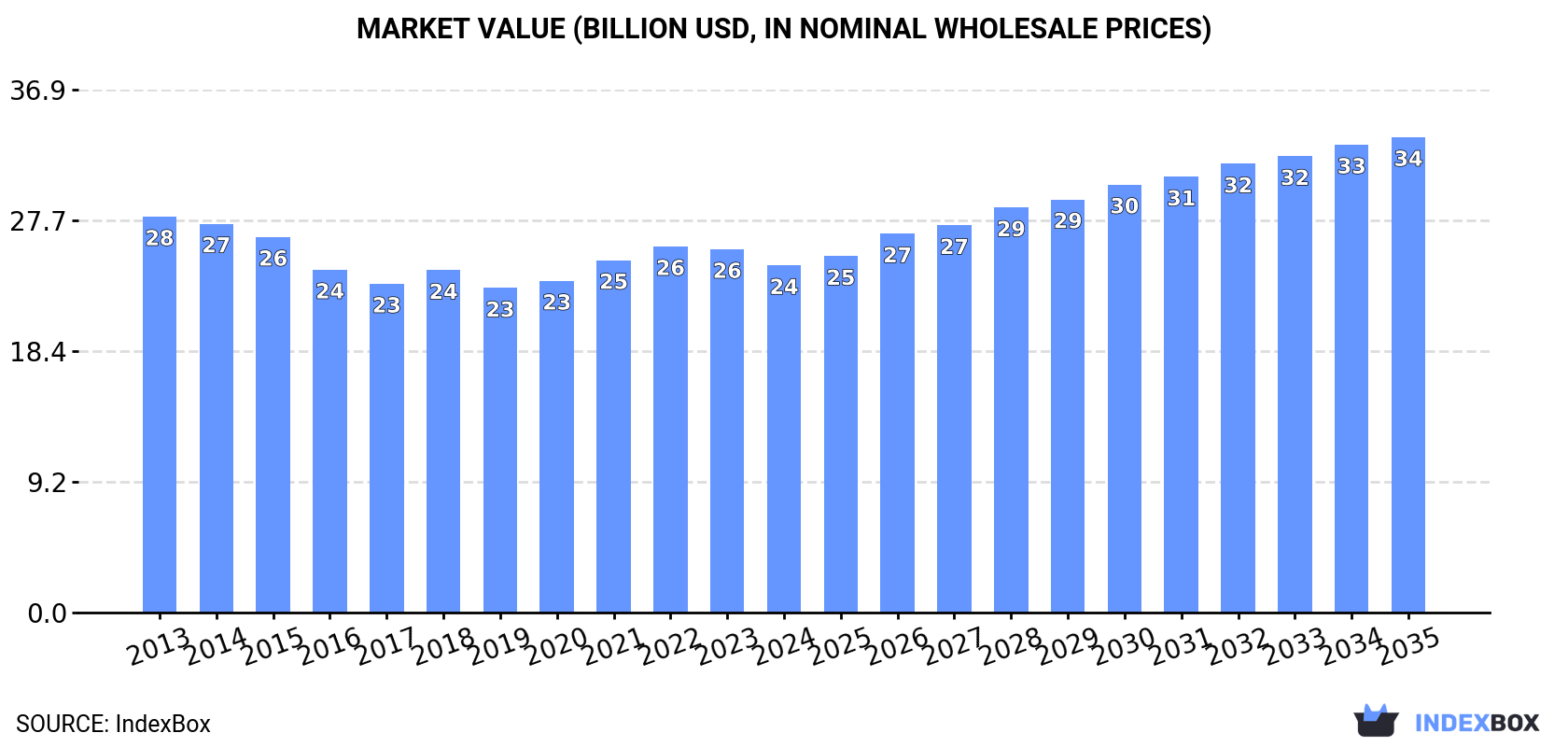 Market Value (billion USD, nominal wholesale prices)