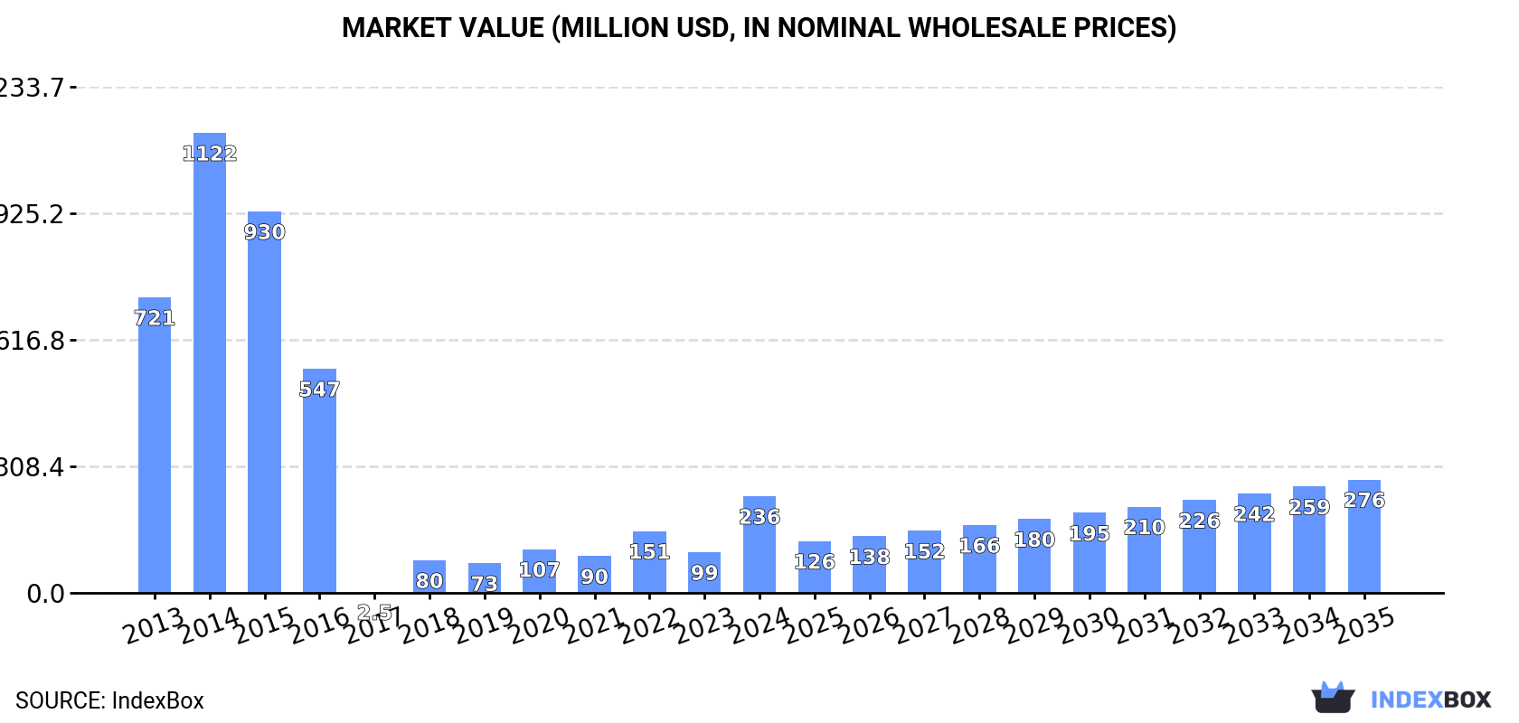 Market Value (million USD, nominal wholesale prices)