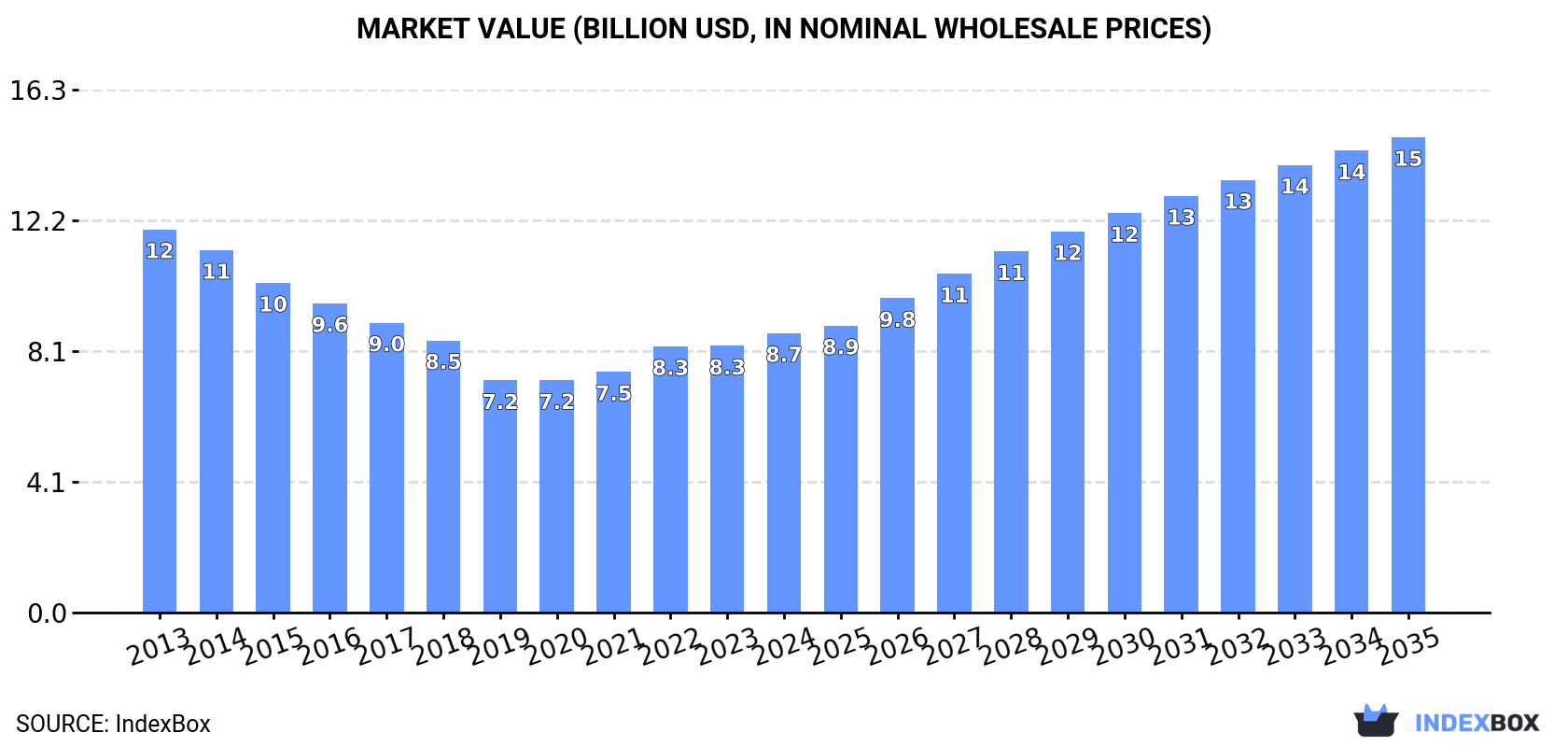 Market Value (billion USD, nominal wholesale prices)