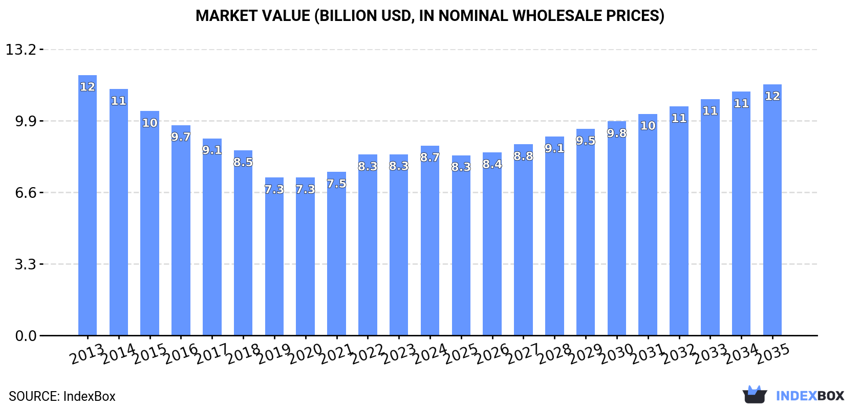 Market Value (billion USD, nominal wholesale prices)