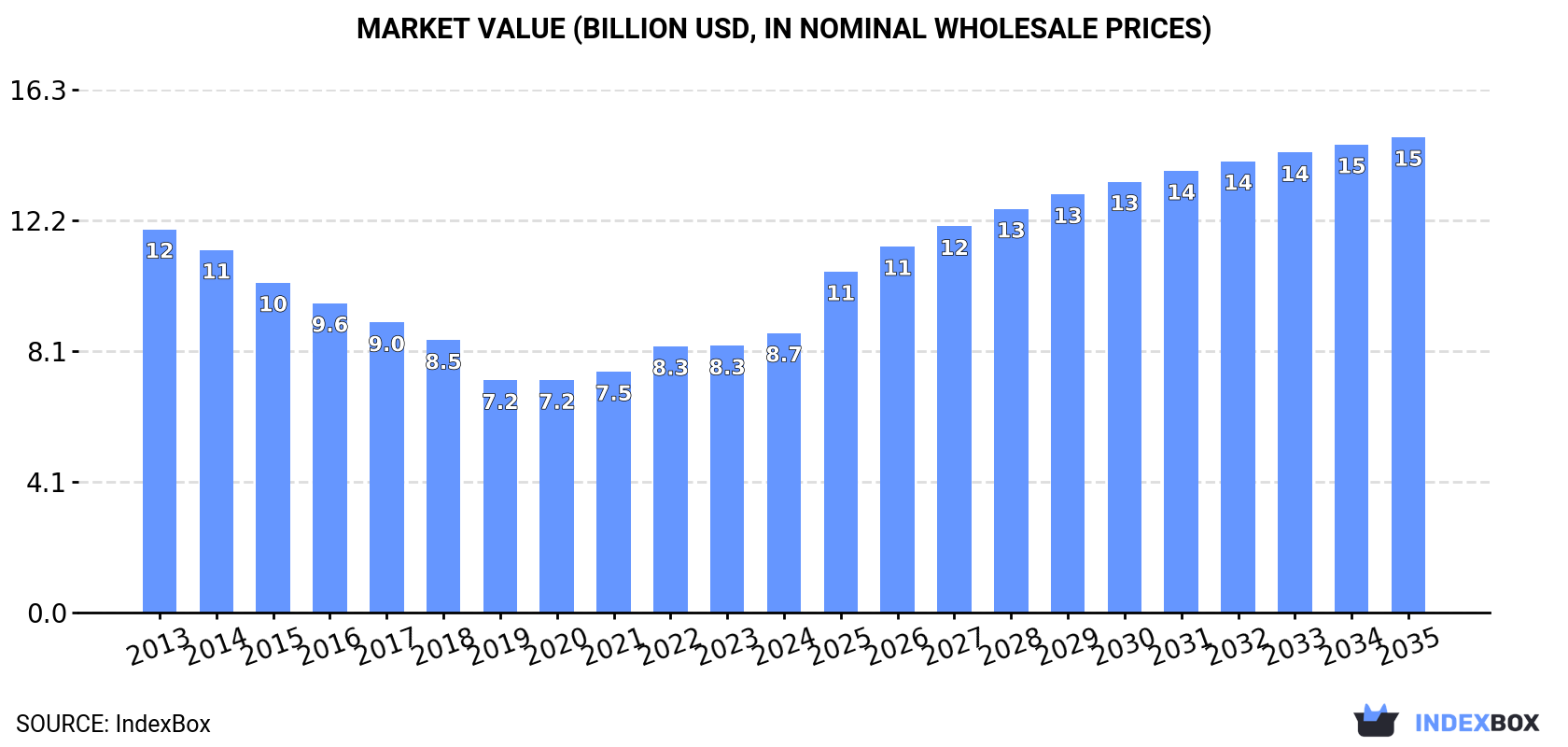 Market Value (billion USD, nominal wholesale prices)