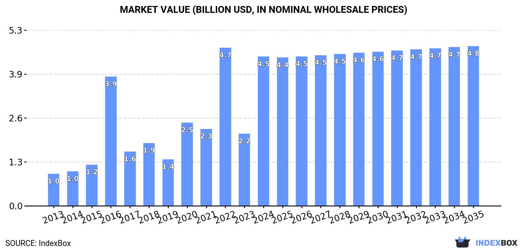 Market Value (billion USD, nominal wholesale prices)