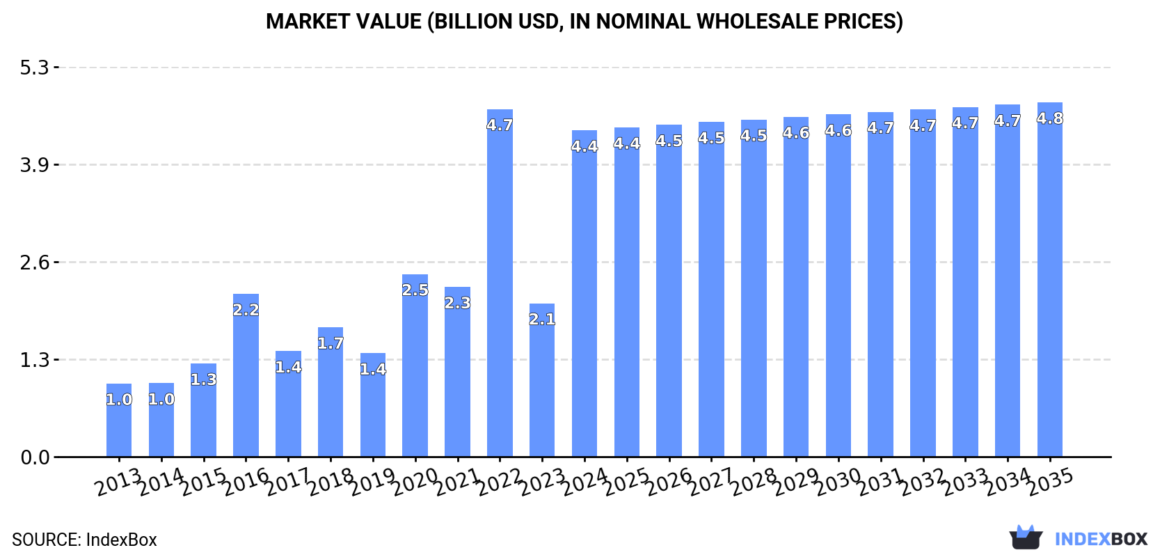 Market Value (billion USD, nominal wholesale prices)