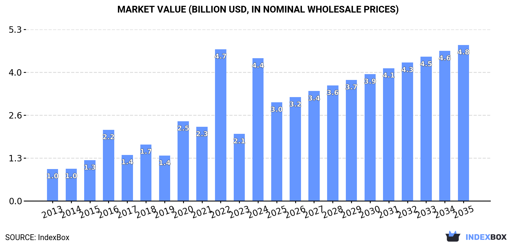 Market Value (billion USD, nominal wholesale prices)